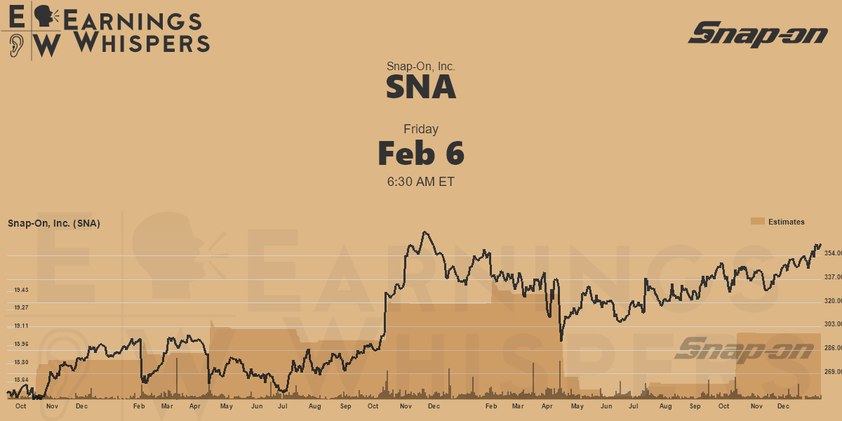 Snap-On, Inc. Earnings Whispers