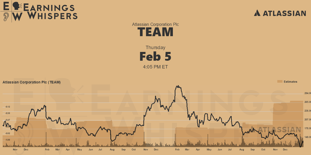 Atlassian Corporation Plc Earnings Whispers